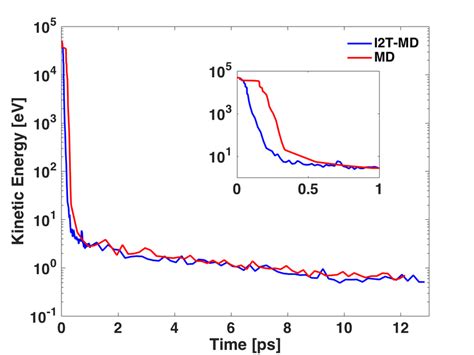 A Evolution Of Average Lattice And Electronic Temperature B