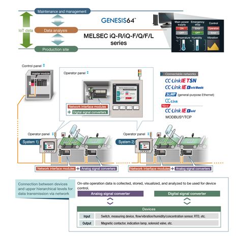 Small Scale Iot Network Interface Modules ｜ Fagoods ｜ Mitsubishi
