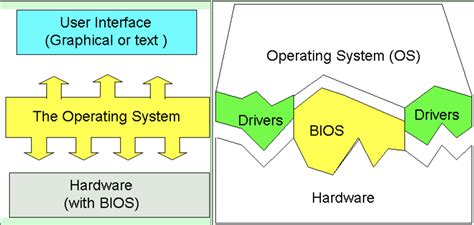 운영체제 운영체제의 역할