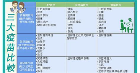 三大疫苗比較圖AZ莫德納輝瑞副作用有哪些防護力差多少 銀髮一起玩