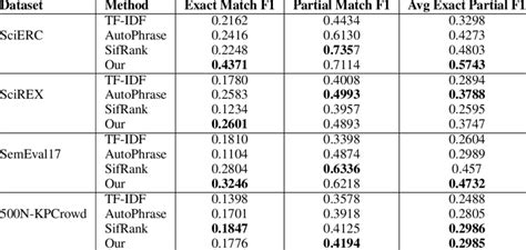 Span Match Results For Unsupervised Keyphrase Extraction Across
