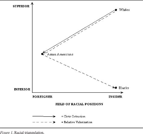 Figure 1 From The Racial Triangulation Of Asian Americans Semantic Scholar