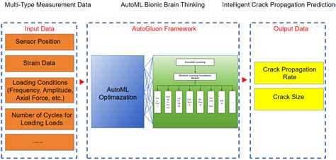 Research On Fatigue Crack Propagation Prediction For Marine Structures Based On Automated