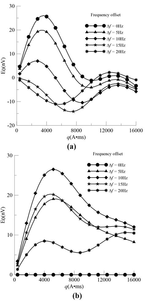 off resonance responses of the underground mrs in tunnel with different download scientific