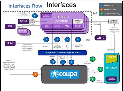 Solved Master Data Transfer From Sap To Coupa System And Fi Sap Community