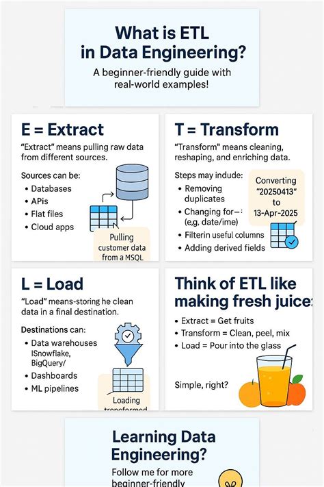 Dataengineering Etl Beginnerfriendly Techexplained Learningdata Nikhil Kumar