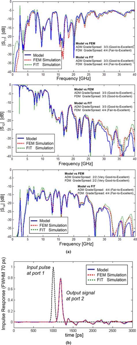 Results Obtained For The Structure In Fig 5 By The FIT FEM And The Download Scientific