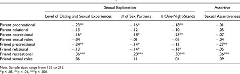 Table 2 From The Sexual Experience Of Latino Young Adults In College