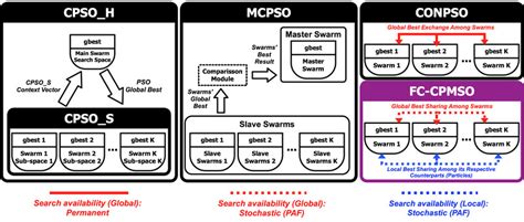 An Overview Of Different Multi Swarm Structures Cooperative