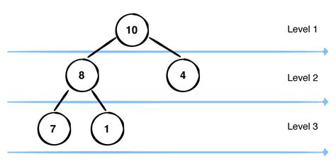 Data Structures Algorithms In Kotlin Chapter 12 The Heap Data