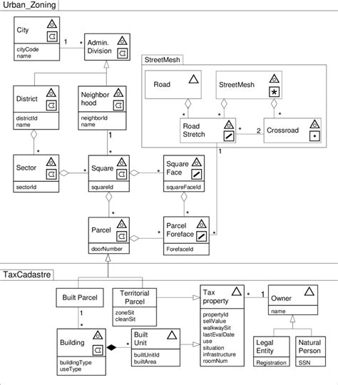Urban Zoning Pattern Use Examples Download Scientific Diagram