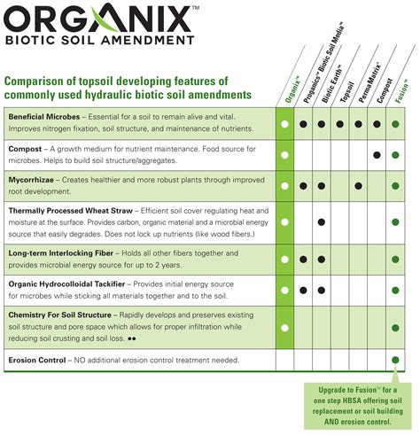 Biotic Soil Amendment Biotic Soil Media