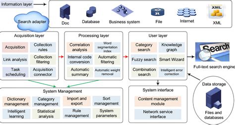 The Overall Framework Of The Intelligent Search Engine System