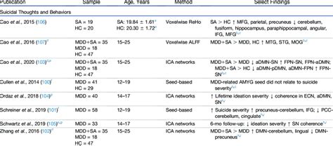 Resting State Functional Connectivity Patterns Related To Suicidal Download Scientific Diagram