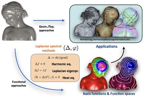 Overview Of The Proposed Approach For The Definition Of Laplacian Download Scientific Diagram