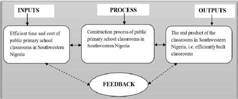 Theoretical Framework Of Planning Time And Cost Efficient Classrooms