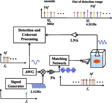 Stepped Frequency Continuous Wave Microwave Induced Thermoacoustic Imaging Applied Physics