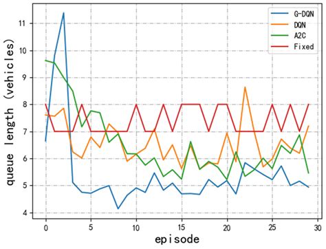 Electronics Free Full Text Optimization Control Of Adaptive Traffic