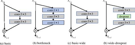 Development Of Skip Connection In Deep Neural Networks For Computer