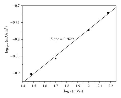 Plot Of Log Ip A Versus Log V For Poly Dedpm Download Scientific Diagram