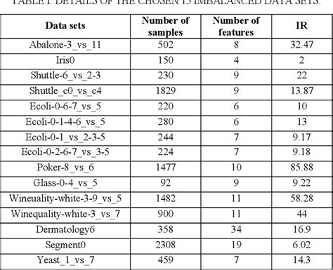 table i from an under sampling technique for imbalanced data