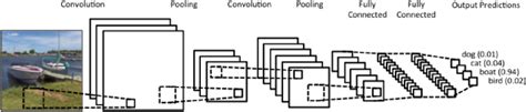 Figure 1 From Classiﬁcation Of Acoustic Scenes Using Convolutional Neural Networks Semantic