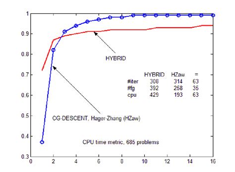 Figure 10 From A Hybrid Conjugate Gradient Algorithm For Unconstrained Optimization As A Convex