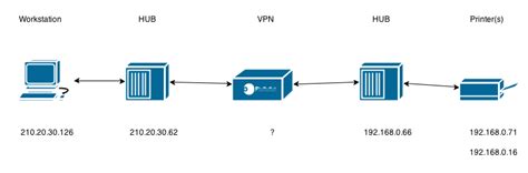 Printing Over Ipsec Vpn Major Connectivity Issues 37 By Phoenix04