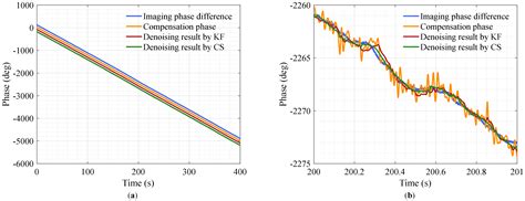An Advanced Approach To Improve Synchronization Phase Accuracy With