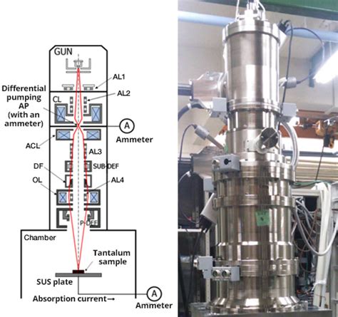 Electron Beam Metal 3d Printer Additive Manufacturing Machine Science Basics Products