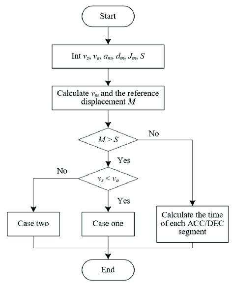 The Entire Planning Algorithm Of Modified S Shaped Accdec Download