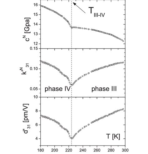 The Component C 0 N Of Elastic Stiffness Tensor Of The Normal Download Scientific Diagram