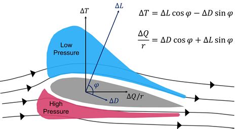 Airfoil Fluid Dynamics Ppt Intelligent Airfoil Optimization Through