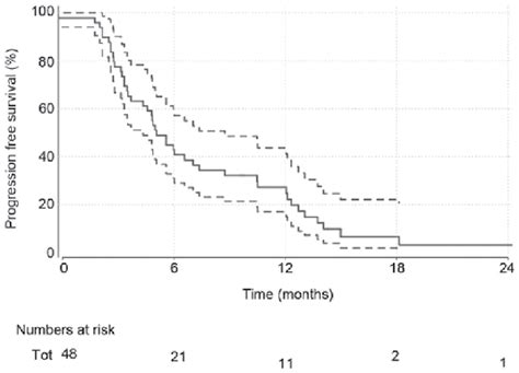 Kaplan Meier Plot For Progression Free Survival Download Scientific