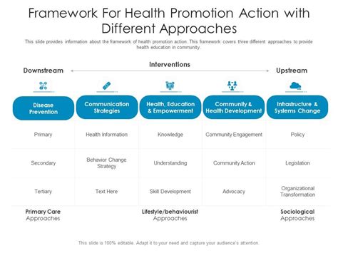 Framework For Health Promotion Action With Different Approaches Presentation Graphics