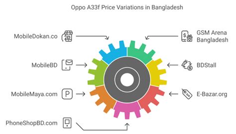 Oppo A F Price In Bangladesh Is Very Good In