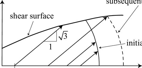 Illustration Of A Yield Surface Formed By Separate Shear And Cap
