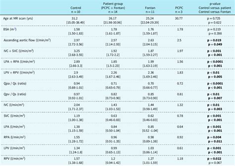 Quantification Of Systemic To Pulmonary Collateral Flow In Univentricular Physiology With 4d