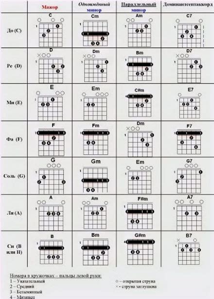Таблица аккордов