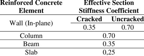 Effective Section Stiffness Coefficient According To Aci 318 11 Ve Aci Download Scientific