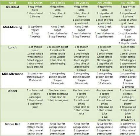 Gym Diet Chart Bodybuilding Meal Plan What To Eat What To Avoid Zryt