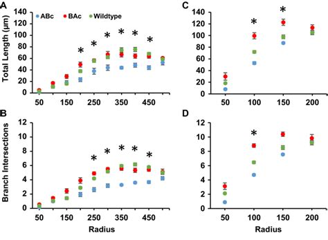 Apical And Basal Dendritic Parameters From Sholl Analysis Of