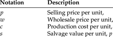 Summary Of Notations Cvar Conditional Value At Risk Download Scientific Diagram