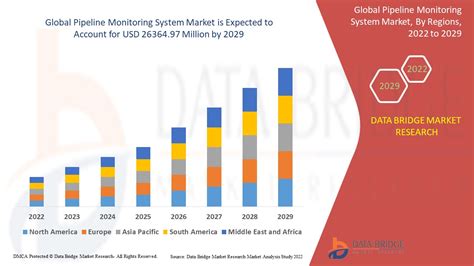 pipeline monitoring system market size analysis and report by 2032