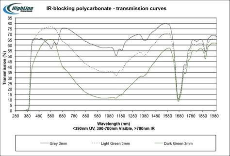 Ir Blocking Polycarbonate Sheet Highline Polycarbonate