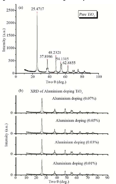 Figure 1 From Novel Sol Gel Method Of Synthesis Of Pure And Aluminum Doped Tio2 Nanoparticles