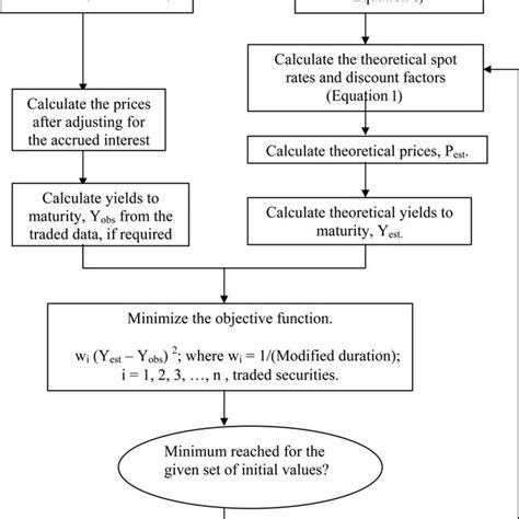 Yield Error Minimization Estimation Algorithm Download Scientific