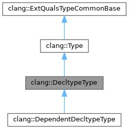Clang Clang Decltypetype Class Reference