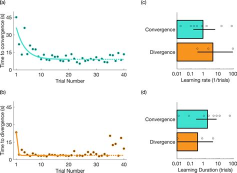 Oculomotor Learning The Duration Required To Achieve Target Fixation Download Scientific