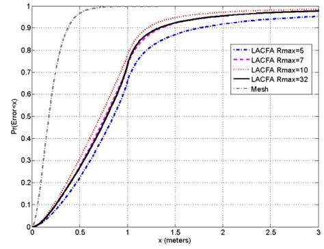 Mesh And Cluster Tree Topology Examples Download Scientific Diagram